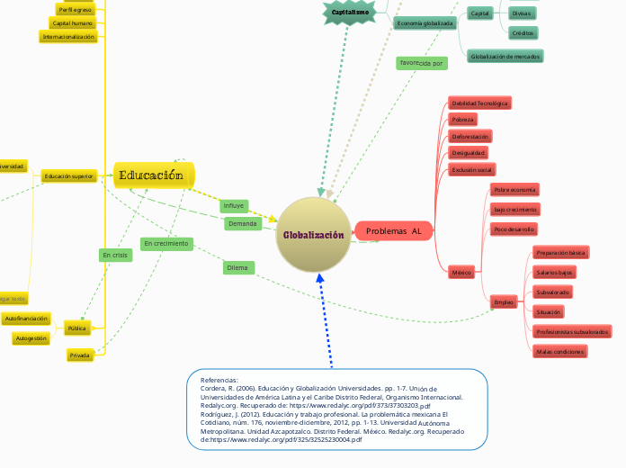 Globalización - Mind Map